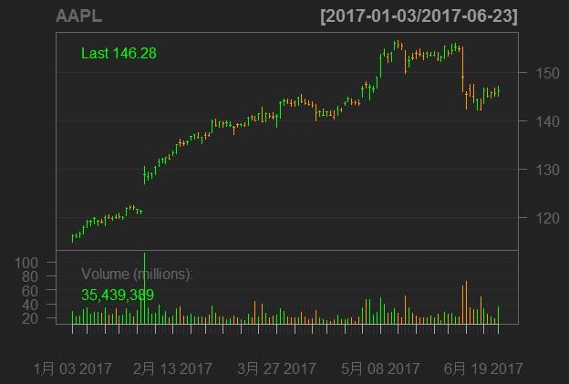 Quantmod Tutorial：图形分析（三） - 知乎