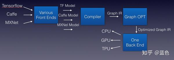 手把手带你遨游TVM - 知乎