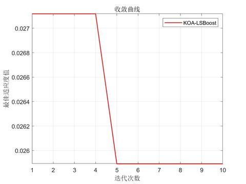 KOA优化LSBooST回归预测(matlab代码) - 知乎