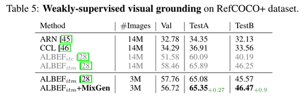 如何在多模态数据上进行数据增强？亚马逊李沐团队提出简单有效的MixGen，在多个多模态任务上显著提升性能！ - 知乎