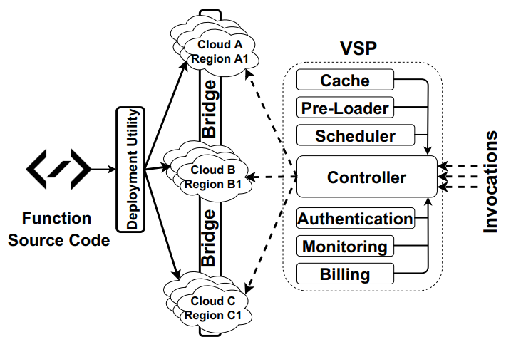 当Serverless遇到Regionless：现状与挑战 - 知乎