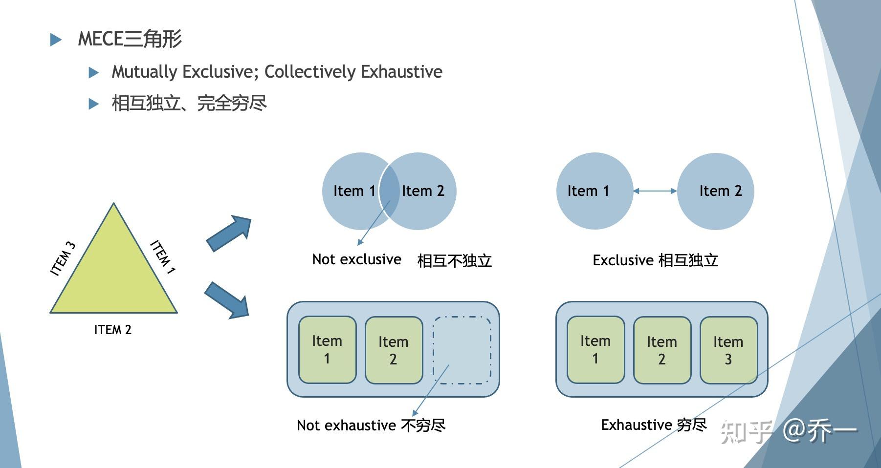 （四）经典框架 2 —— MECE三角形：让你的职场表达逻辑感满满 - 知乎