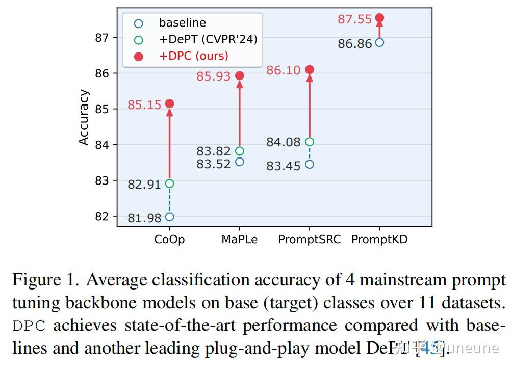 DPC: Dual-Prompt Collaboration for Tuning Vision-Language Models - 知乎