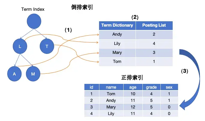 面试官：你真的认为ElasticSearch比MySQL快？ - 知乎