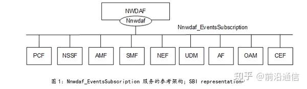NWDAF网络架构和服务 - 知乎