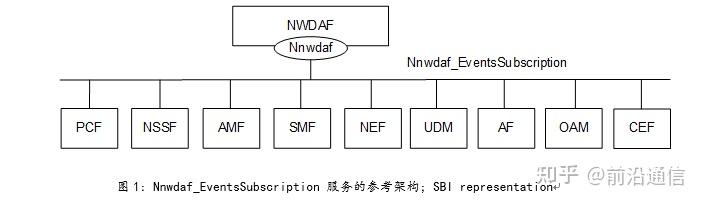 NWDAF网络架构和服务 - 知乎