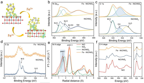 OER最新Angew: Fe掺杂Ni基异质结实现催化活性和稳定性双向提高 - 知乎