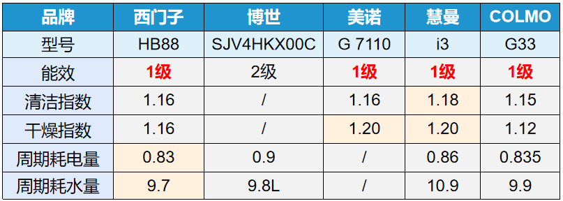 纯干货，买前必看！2023年618洗碗机怎么选？一篇小白都看得懂的选购指南，内含西门子/博世/美诺/慧曼/colmo热门型号横评对比