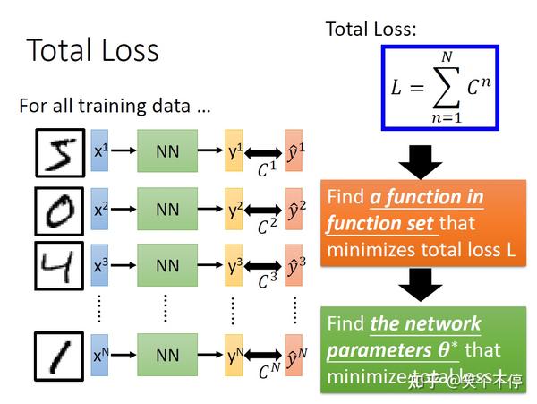 【学习笔记】 李宏毅课程 前馈神经网络(neural Network) 正向传播 反向传播算法(back Propagation) 知乎