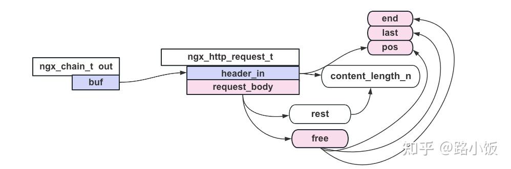 Nginx源码那些事儿-14-请求包体处理和转发（ngx_http_proxy_handler） - 知乎