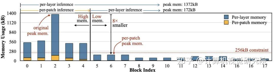 MUCNetV2：内存瓶颈和计算负载问题一举突破？分类&检测都有较高性能（附源代码下载） - 知乎