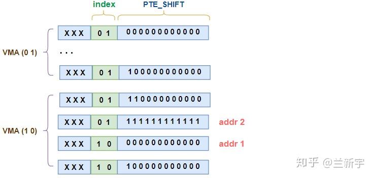 Linux中的VMA cache - 知乎