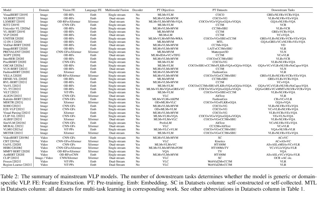 中科院自动化所：最新视觉-语言预训练综述 - 知乎
