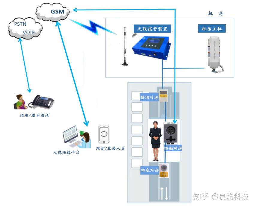 电梯GSM无线对讲报警对讲系统详解，原来如此强大 - 知乎