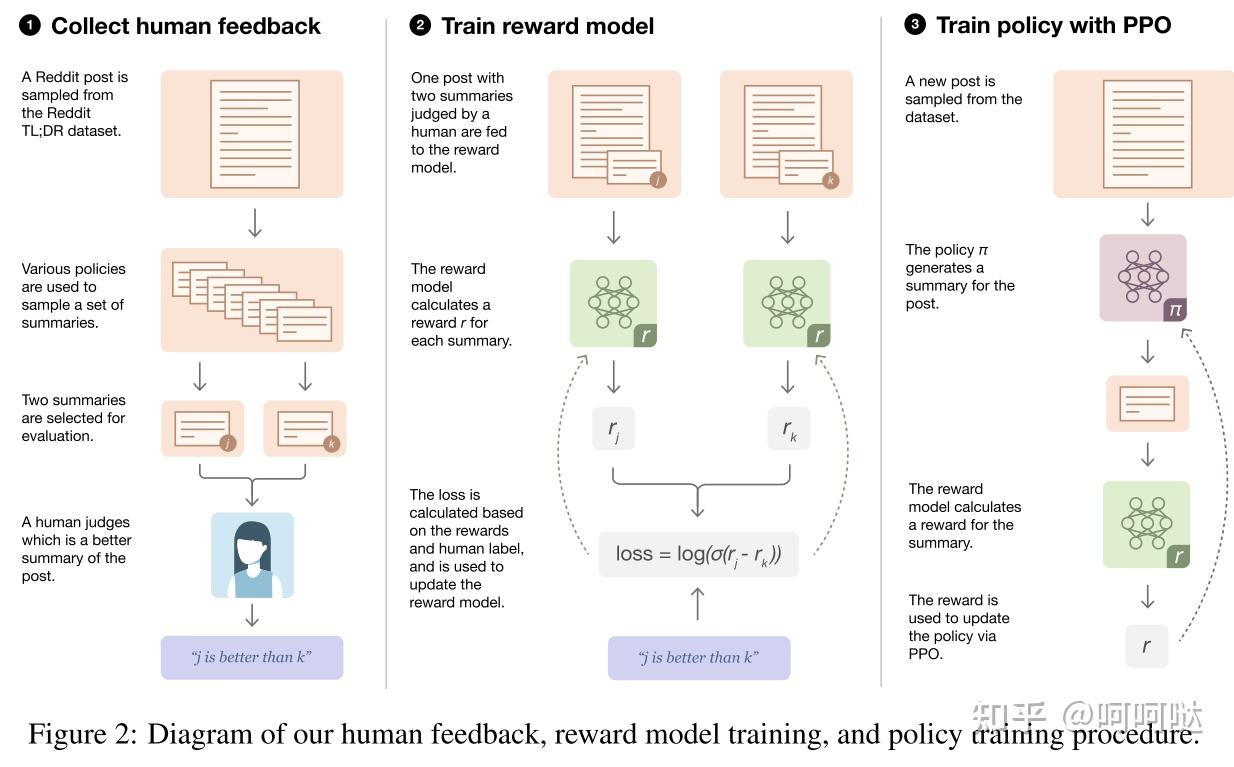 从0开始实现LLM：7、RLHF/PPO/DPO原理和代码简读 - 知乎