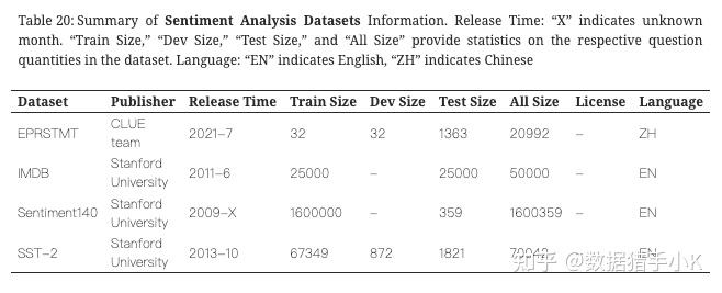 大模型数据集全面整理: 444个数据集下载地址，出自LLM训练数据集调研经典论文《Datasets for Large Language ...