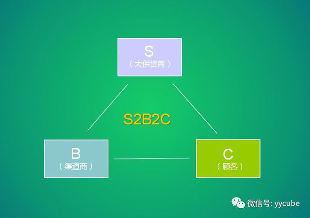 S2B2C模式是什么？ - 知乎