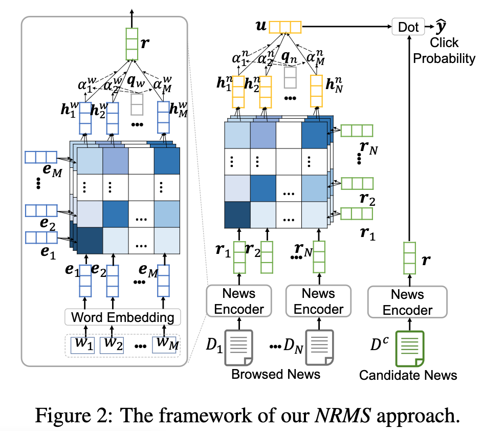 [50] NRMS: 多头自注意力模型(MHSA)做新闻推荐 - 知乎