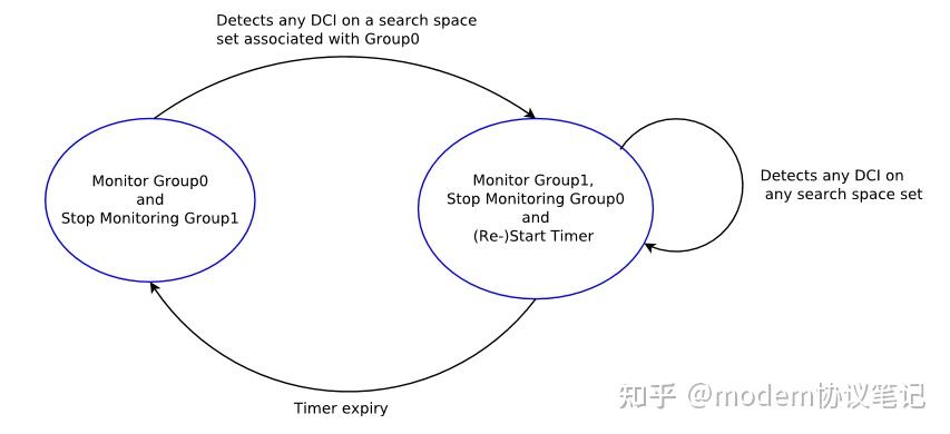 Search space set group switching(一) - 知乎