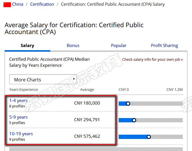 会计考证，AICPA和CICPA哪一个含金量最高？要如何抉择？ - 知乎