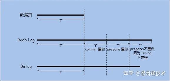 面试官：MySQL Redo Log 和 Undo Log 有什么区别？分别用在什么场景？ - 知乎