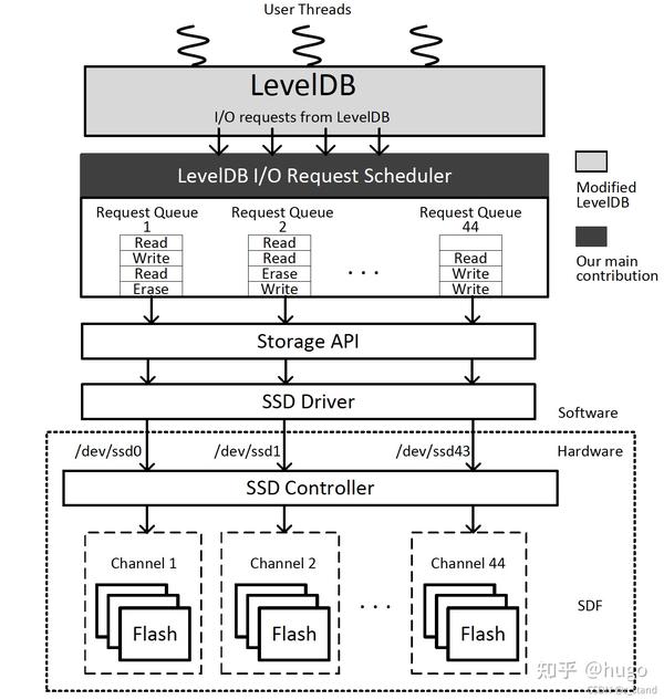ZNS : 解决传统SSD问题的高性能存储栈设计（fs--＞io--＞device） - 知乎