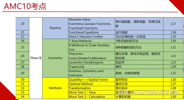 AMC10含金量高？AMC10对应国内数学什么等级？AMC10竞赛详解 - 知乎