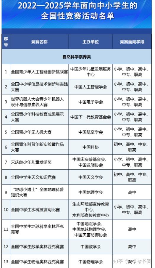 2022 2025学年面向中小学生的全国性竞赛活动最新名单出炉!山东综评报考认可! 知乎