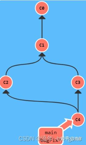Learn Git Branching 学习笔记（基础篇） - 知乎