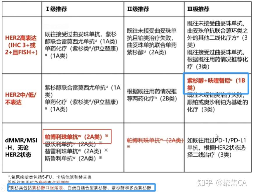 2025CSCO指南集锦 | 速码！CSCO胃癌诊疗指南2025版更新要点 - 知乎
