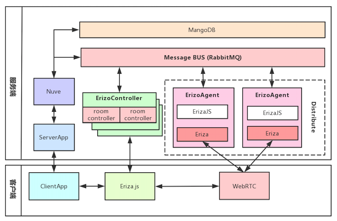当前开源WebRTC项目技术选型 - 知乎