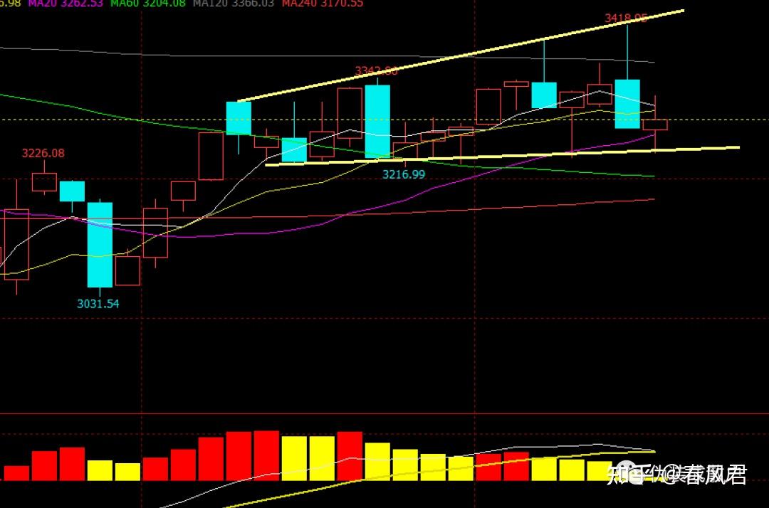 0521周复盘和分析方法改进 - 知乎