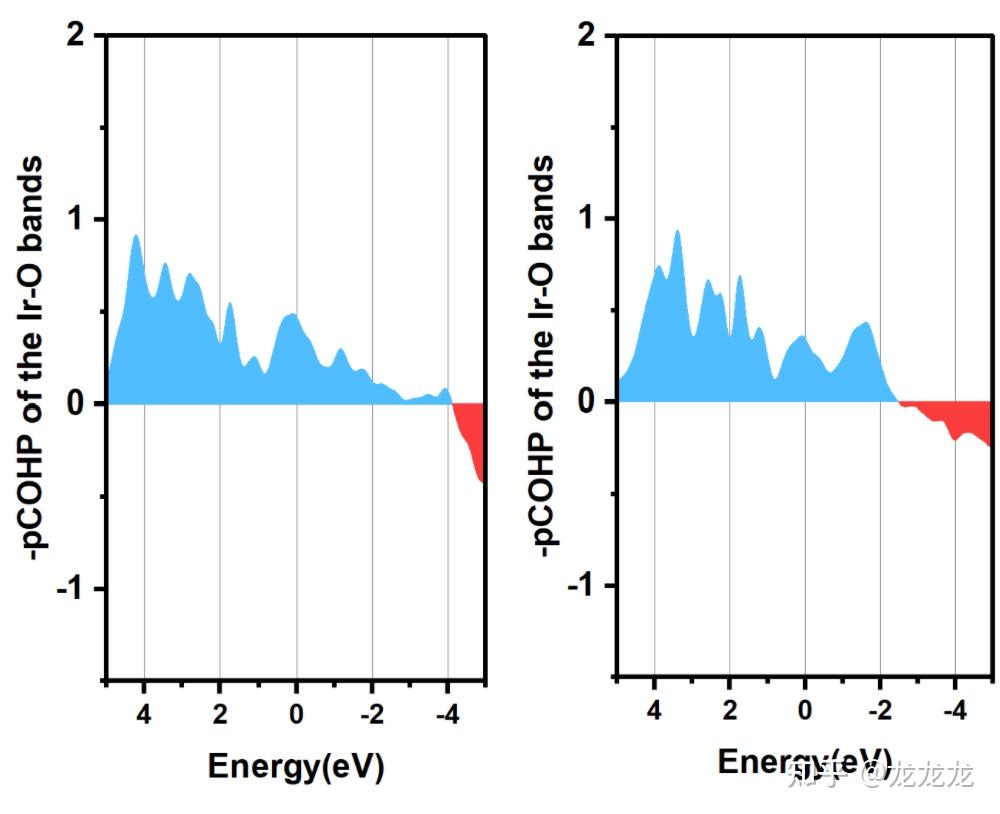 Lobster计算金红石型IrO2的Ir-O键COHP - 知乎