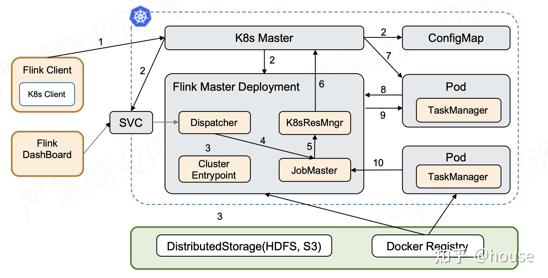 Flink on Kubernetes Application模式部署实践 - 知乎