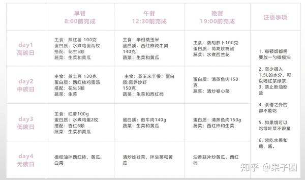 十六天碳循环减脂自律食谱 知乎