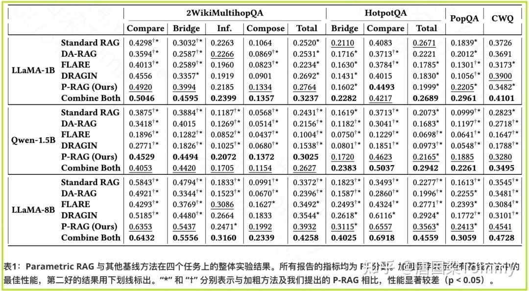 Parametric RAG : 通过文档参数化加强大模型中的知识整合 - 知乎