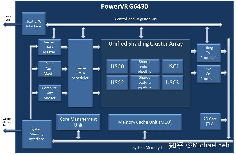 PowerVR系列GPU架构的演进（一） - 知乎