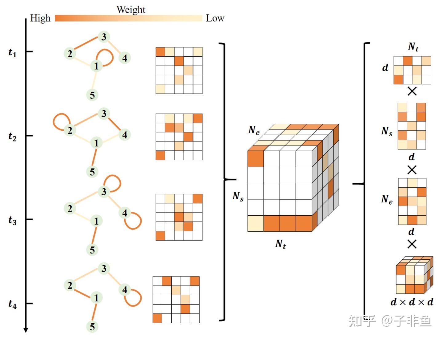 【KDD2021】Dynamic and Multi-faceted Spatio-temporal Deep Learning for ...