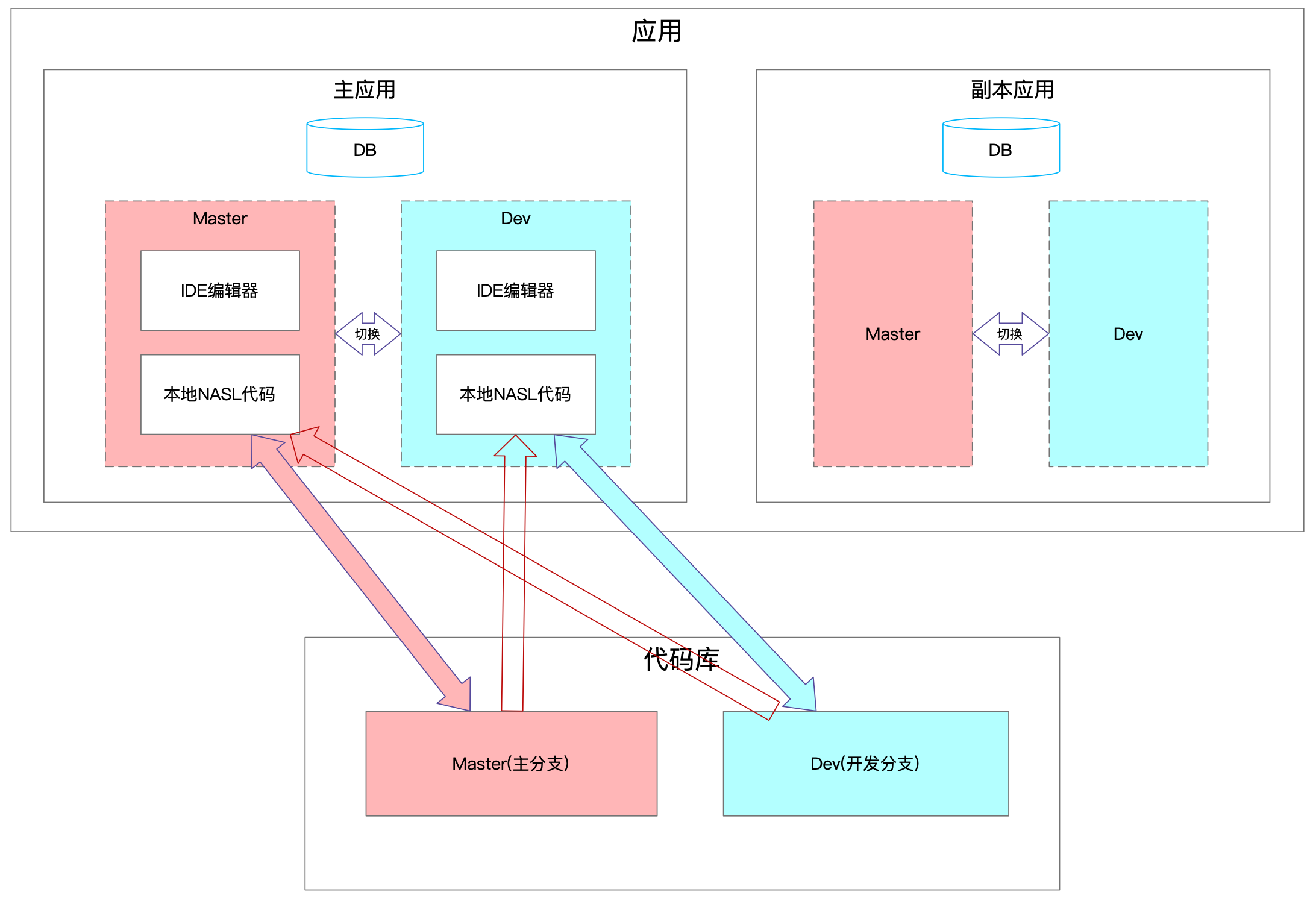 实践干货 | CodeWave如何支持多人协作开发应用 - 知乎