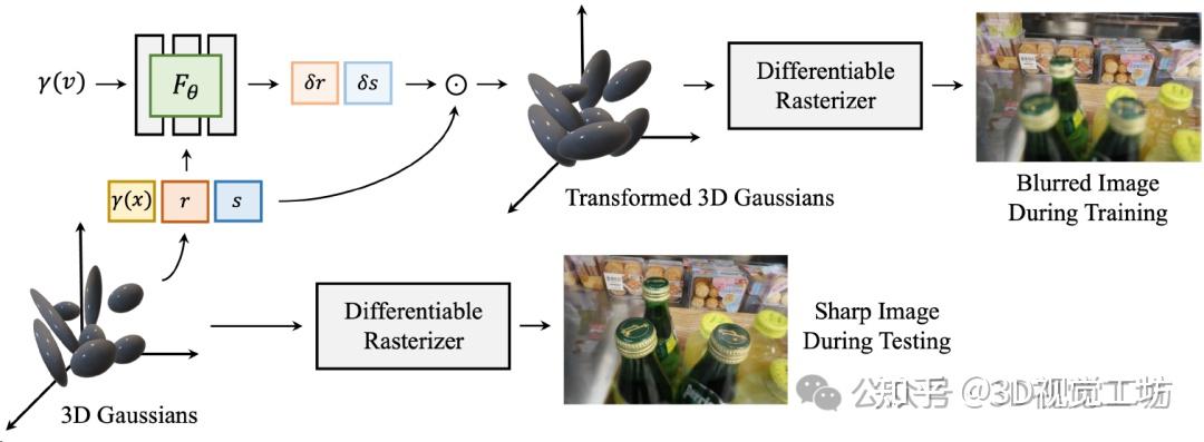 3D GS究极进化：再模糊的图像都可以渲染出高保真3D场景！ - 知乎