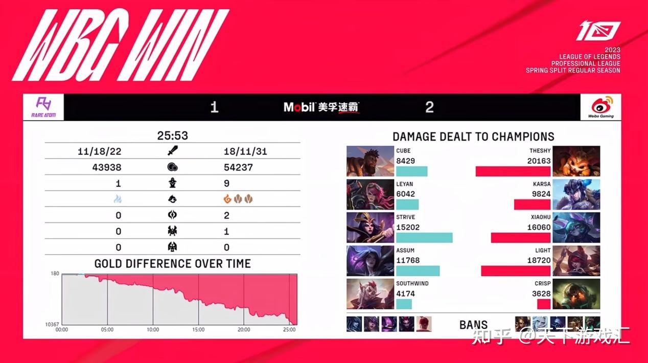 比赛可以输，TheShy必须死，WBG比赛再现名场面，RA失智全员发疯 - 知乎