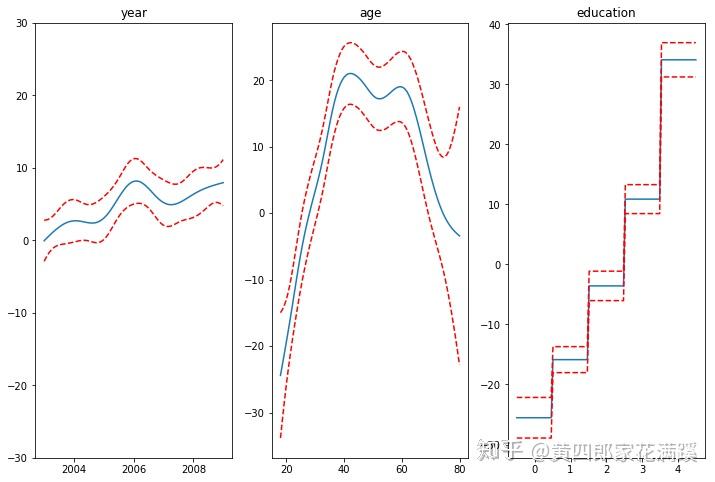 数学建模/机器学习：广义加性模型(GAM)及其Python实现 - 知乎
