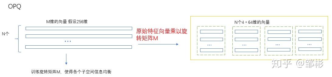[检索算法系列-3] Optimal Product Quantization - 知乎
