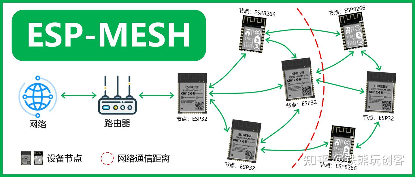 ESP-MESH 无线组网，让智能家居通信组网更方便 | ESP32轻松学（Arduino版）