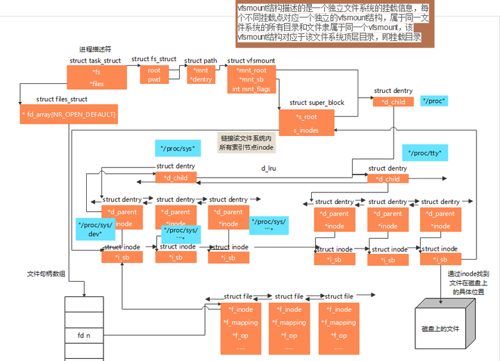 通俗易懂！带你快速了解虚拟文件系统vfs 知乎