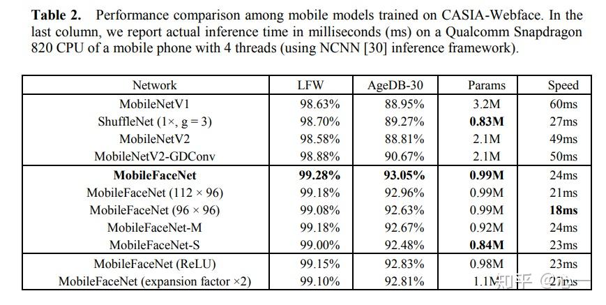人脸识别之mobilefacenets - 知乎