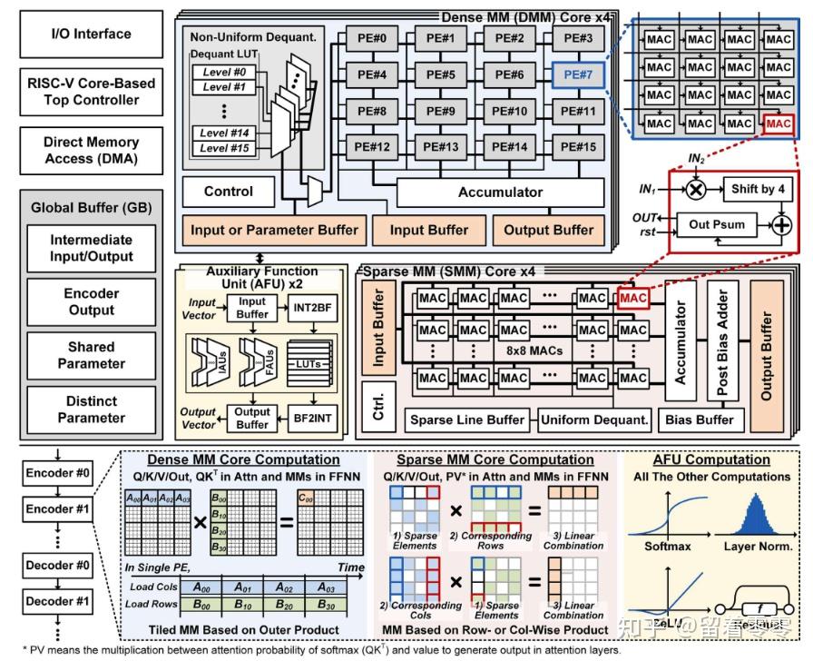 LLM 的最新AI（芯片）加速器及优化算法 ：GPU|ASIC/CHIPLET/PIM(Processing-in-Memory)|CIM/光子计算/神经形态(最全面的解读：从入门到放弃) - 知乎