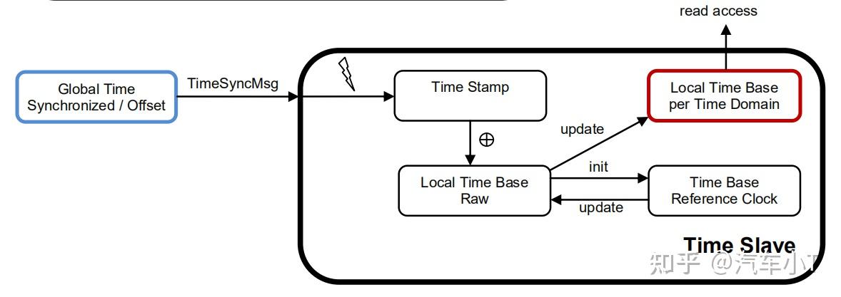 AUTOSAR基础篇之StbM - 知乎