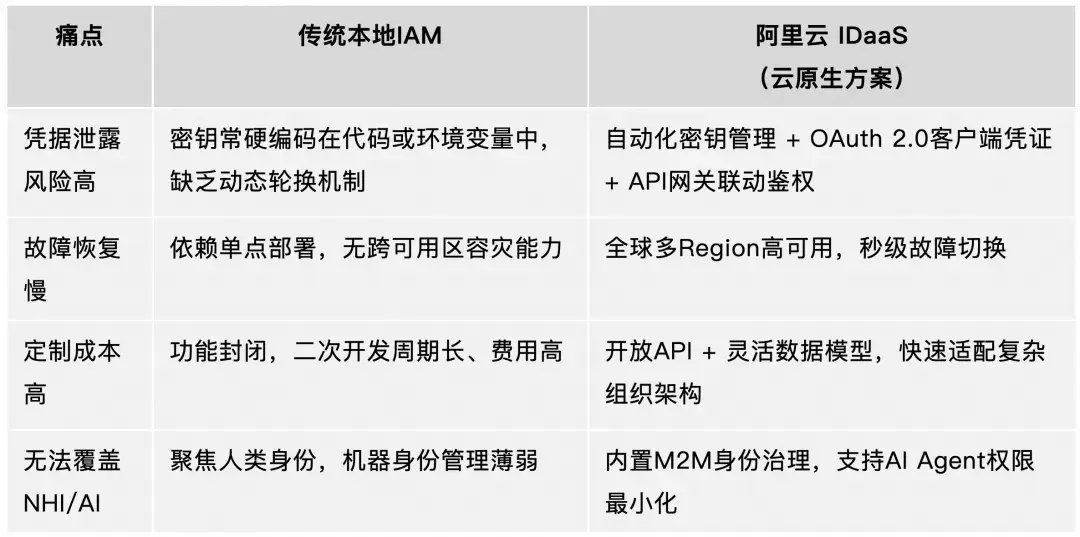 亚太厂商唯一，阿里云以应用身份服务IDaaS入选全球Gartner® Access Management 魔力象限 - 知乎