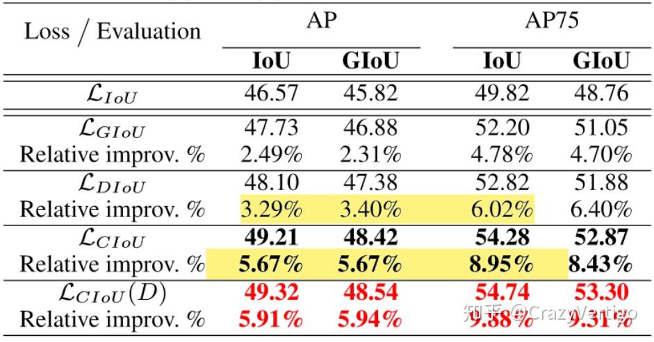 目标检测回归损失函数简介：SmoothL1/IoU/GIoU/DIoU/CIoU Loss - 知乎